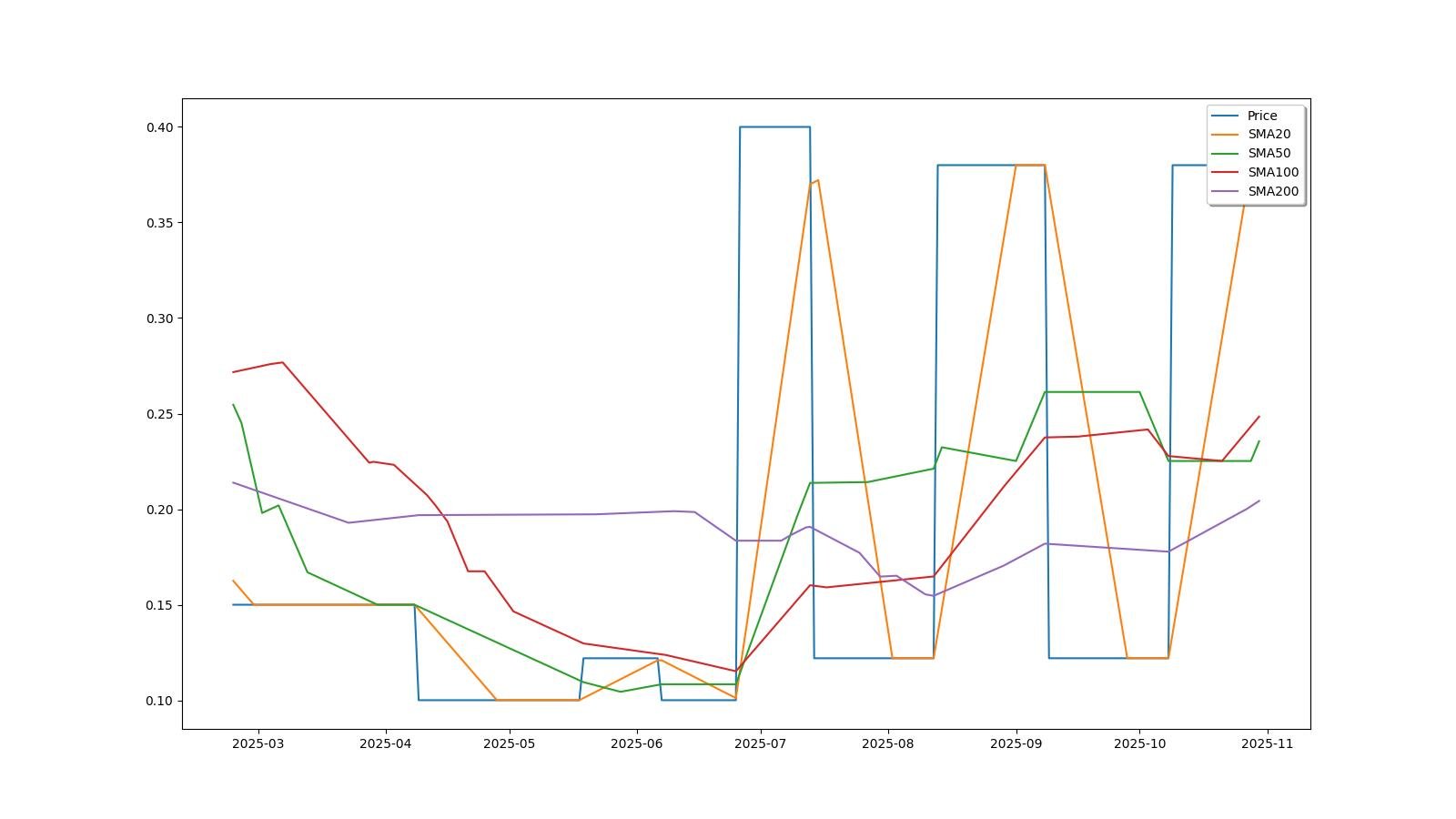 Daisy Launch Pad Simple Moving Averages
