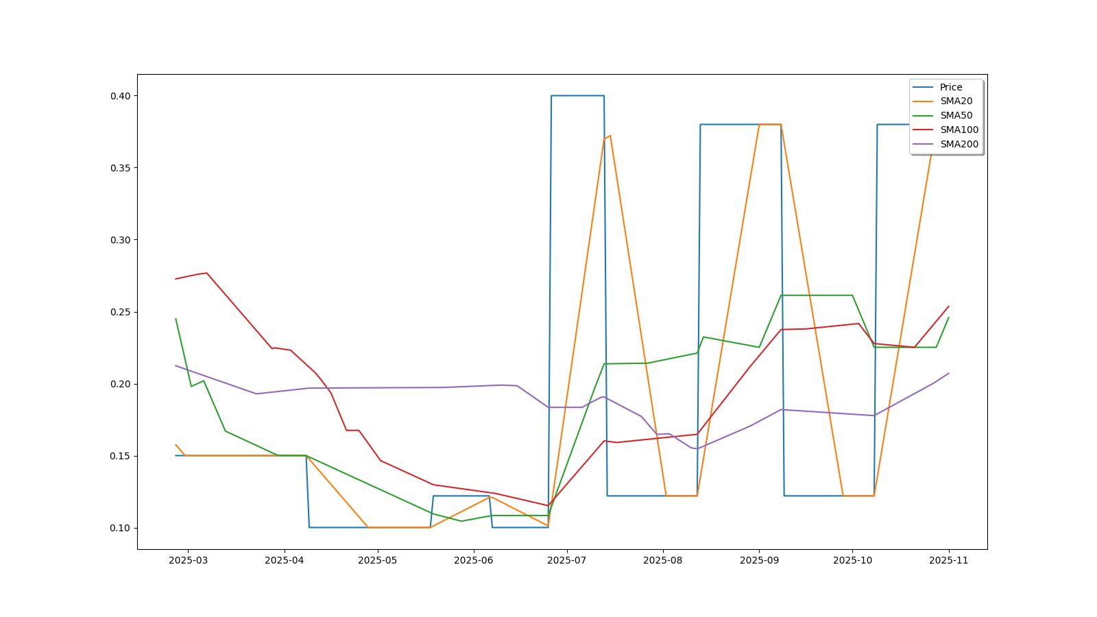 Daisy Launch Pad Simple Moving Averages