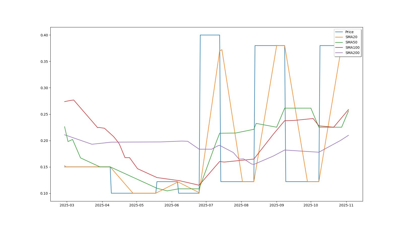 Daisy Launch Pad Simple Moving Averages