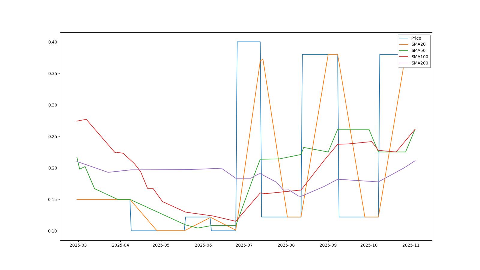 Daisy Launch Pad Simple Moving Averages