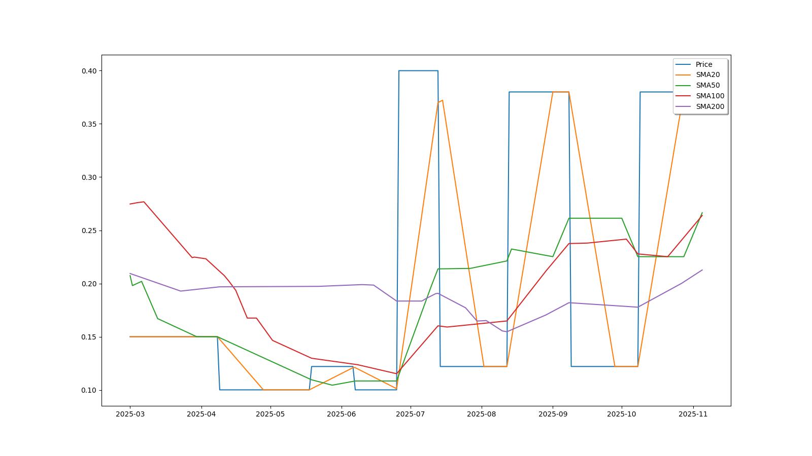 Daisy Launch Pad Simple Moving Averages