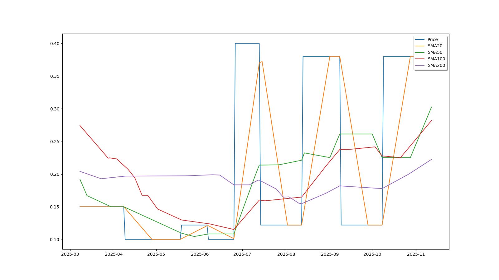 Daisy Launch Pad Simple Moving Averages