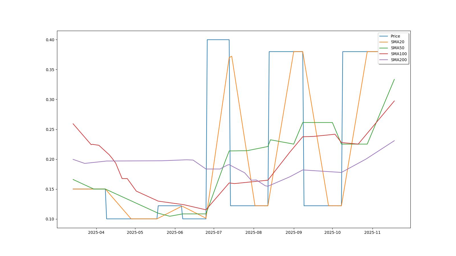 Daisy Launch Pad Simple Moving Averages