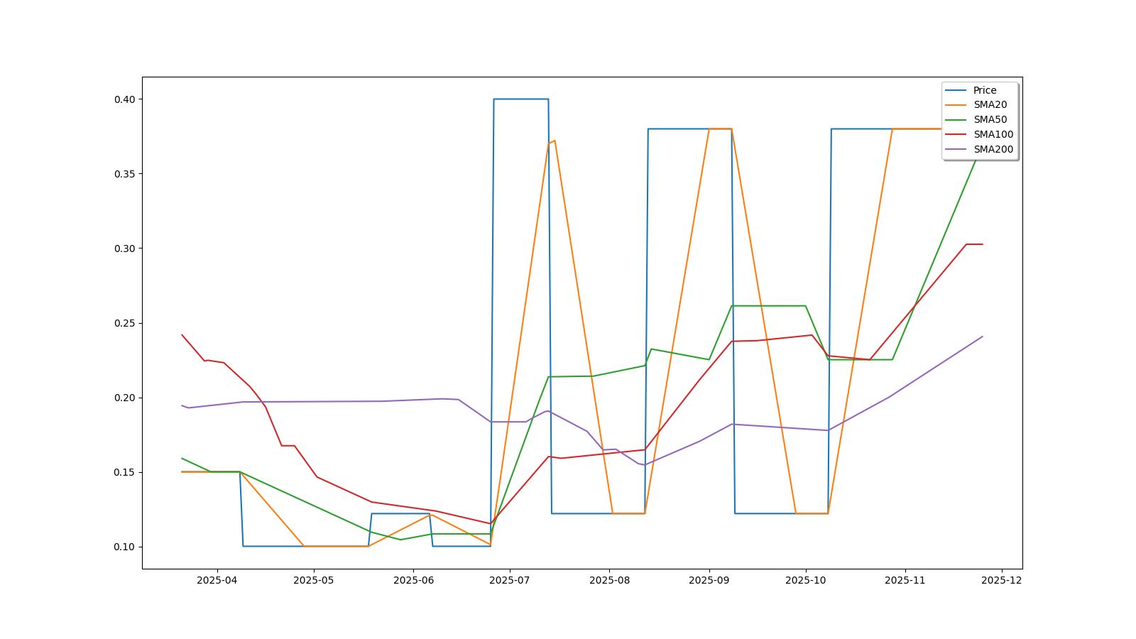 Daisy Launch Pad Simple Moving Averages