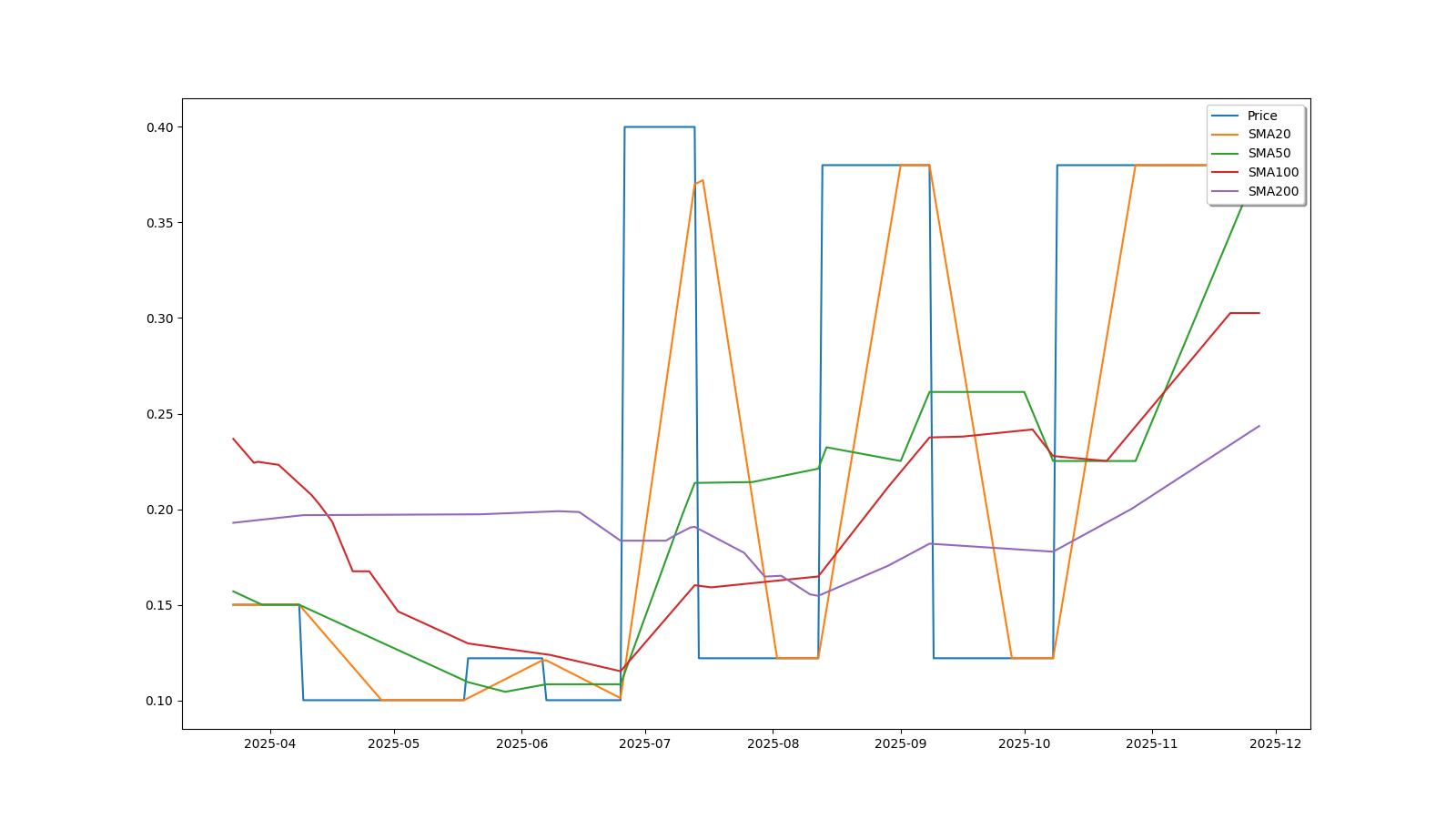 Daisy Launch Pad Simple Moving Averages