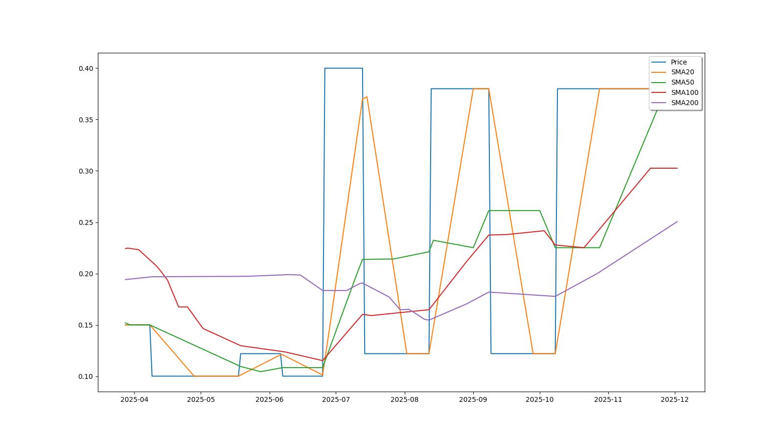 Daisy Launch Pad Simple Moving Averages