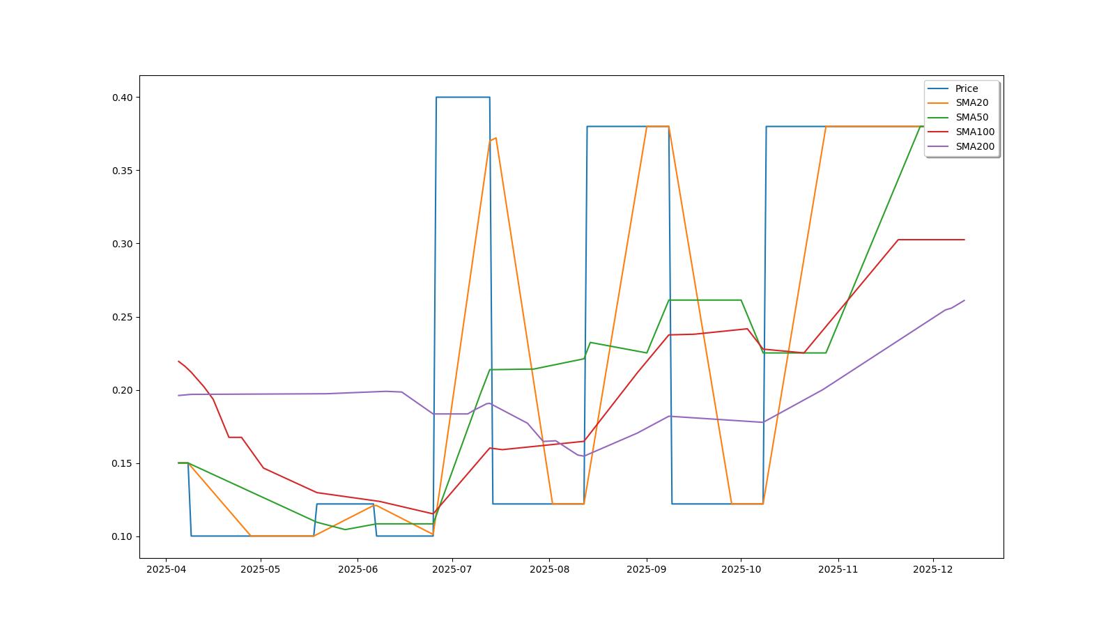Daisy Launch Pad Simple Moving Averages