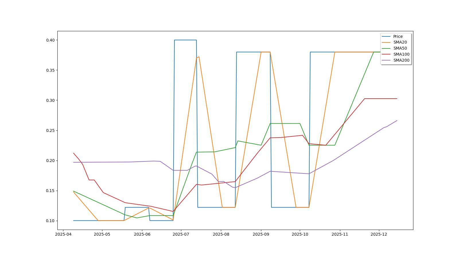 Daisy Launch Pad Simple Moving Averages