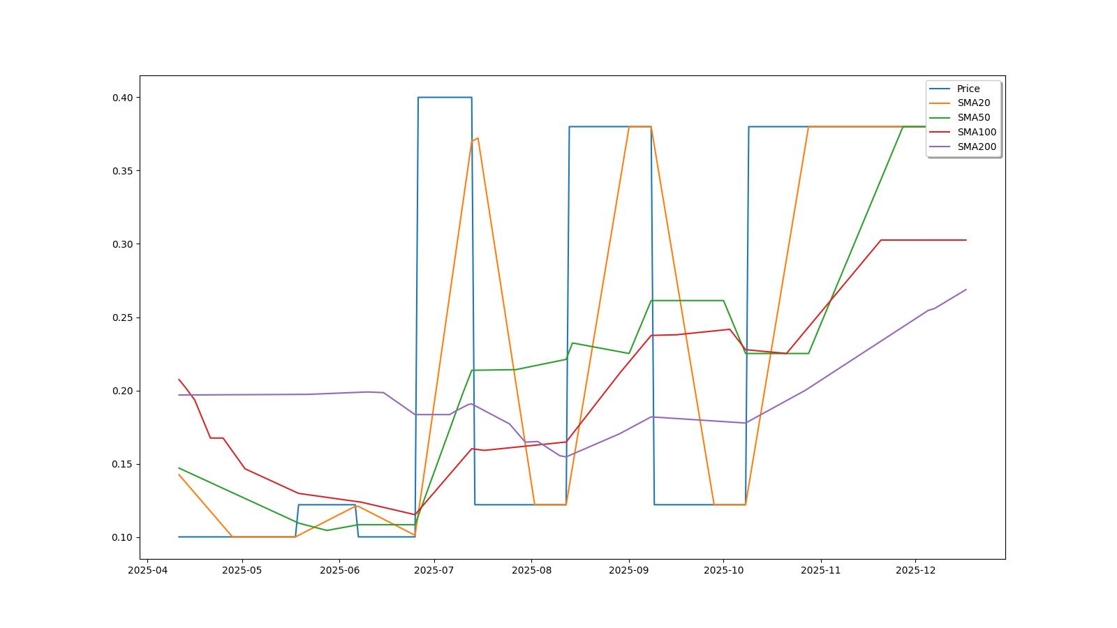 Daisy Launch Pad Simple Moving Averages
