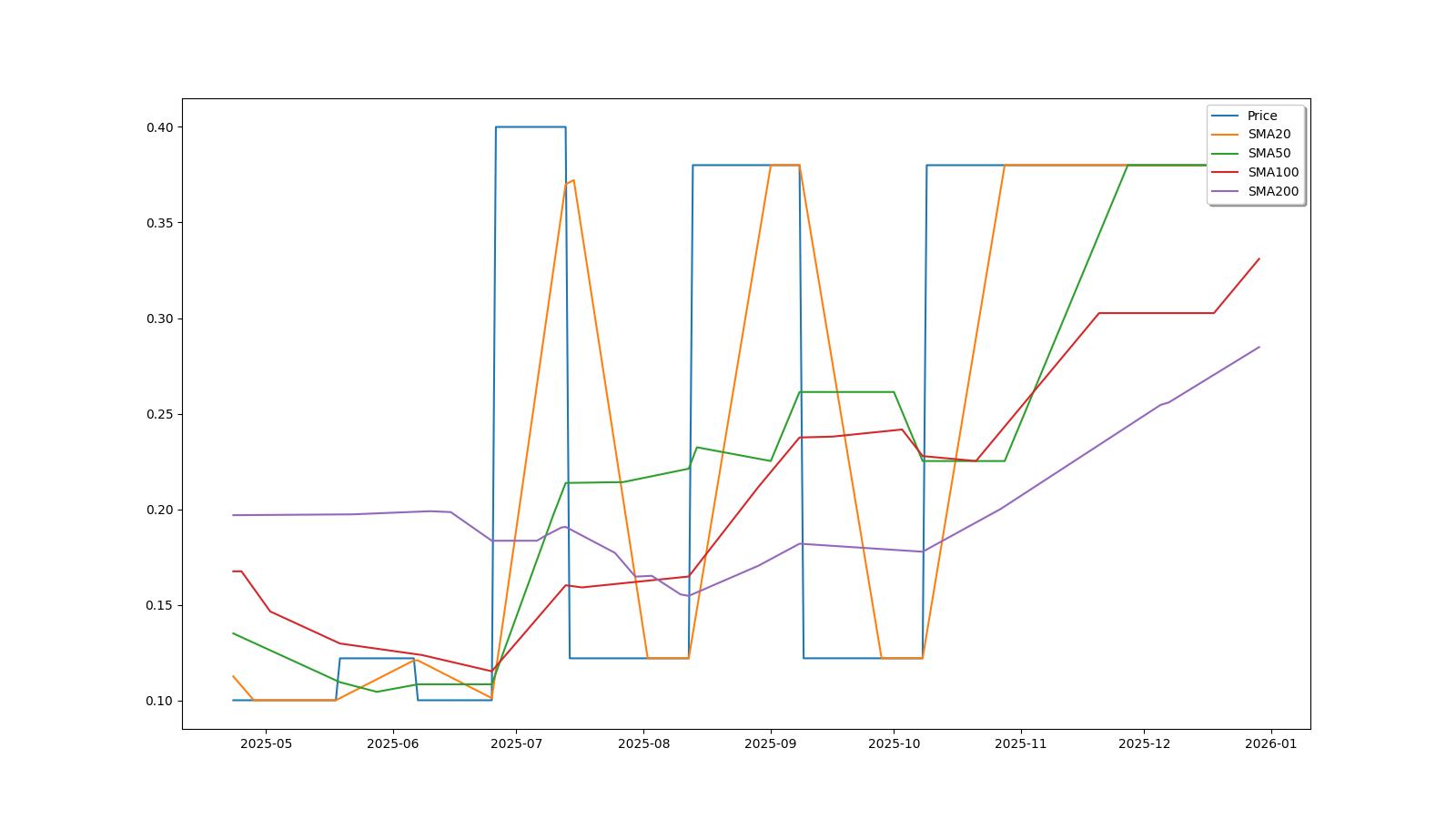 Daisy Launch Pad Simple Moving Averages