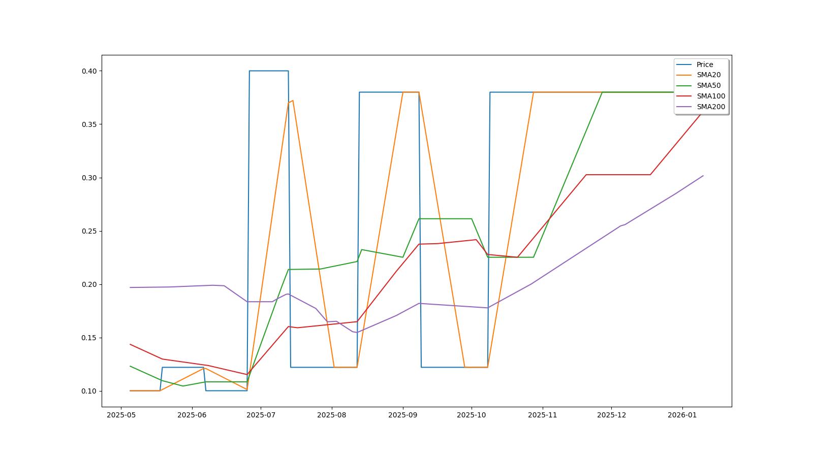 Daisy Launch Pad Simple Moving Averages