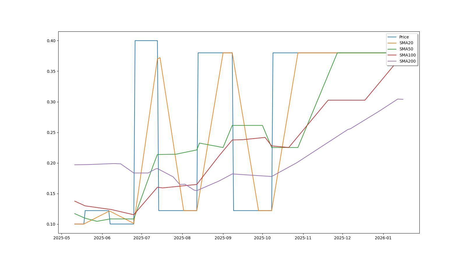 Daisy Launch Pad Simple Moving Averages
