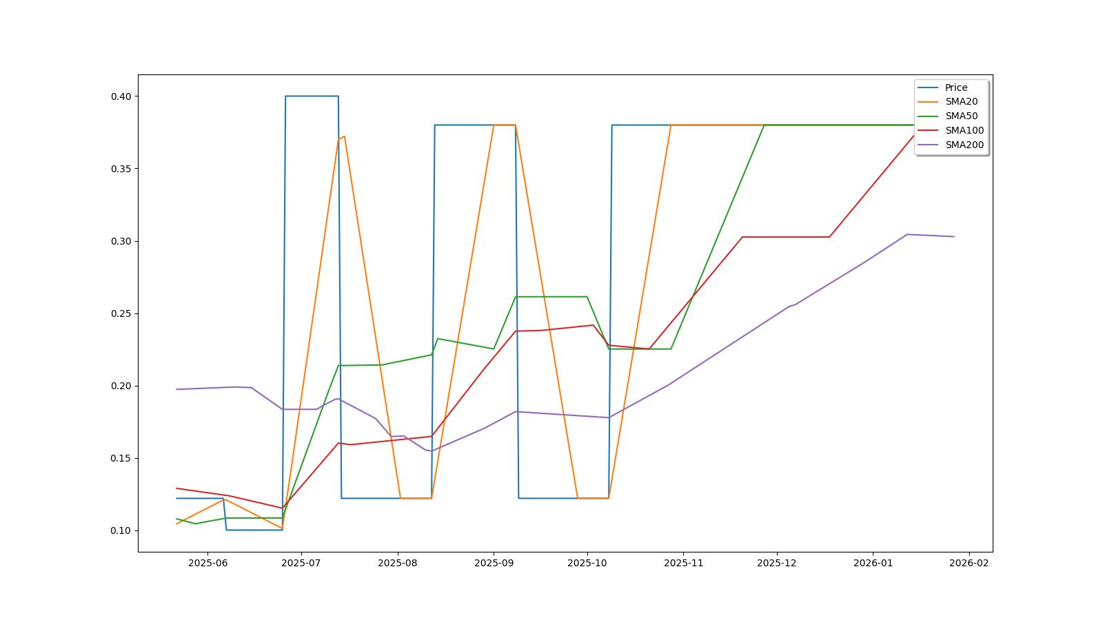 Daisy Launch Pad Simple Moving Averages