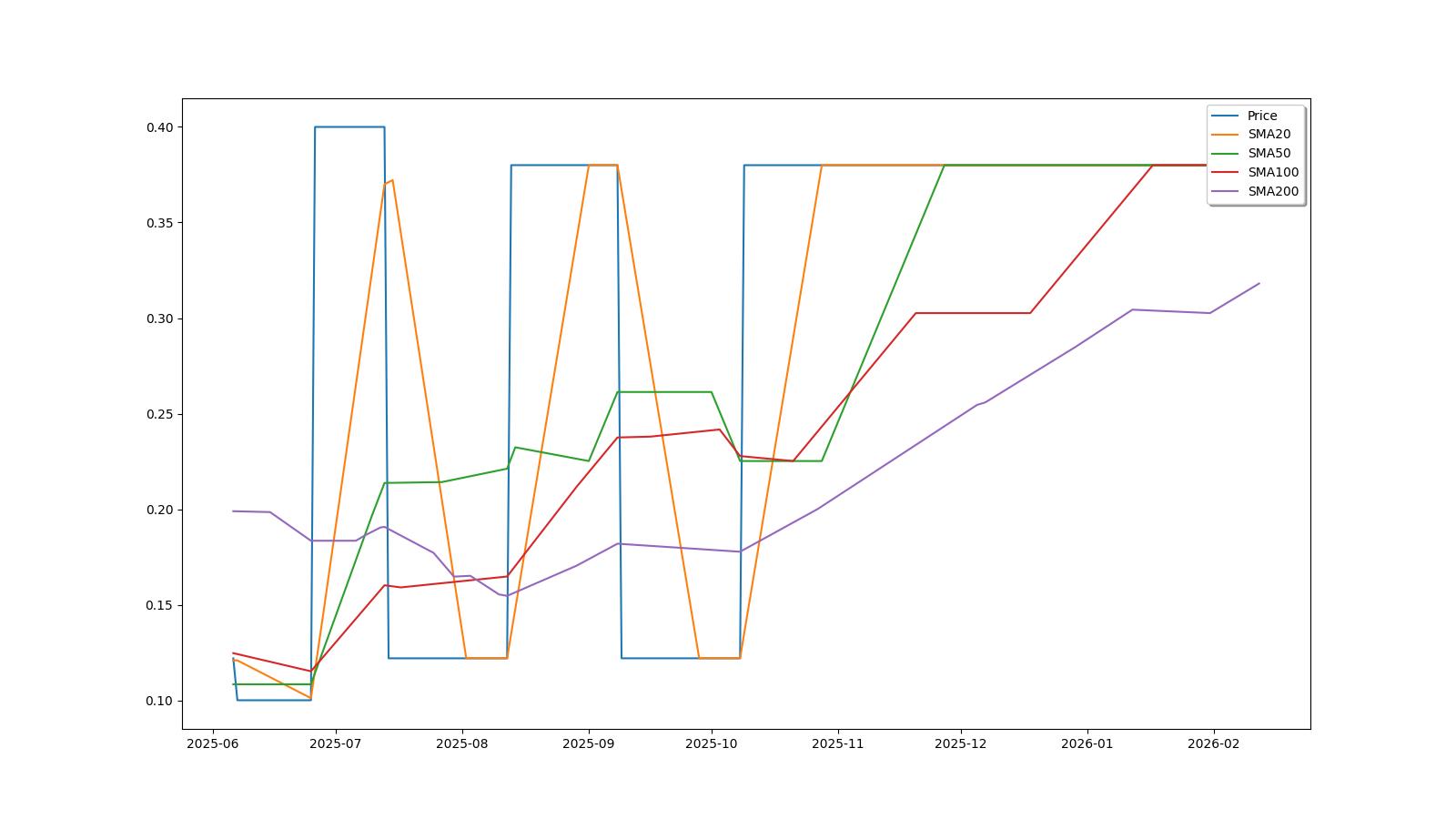 Daisy Launch Pad Simple Moving Averages