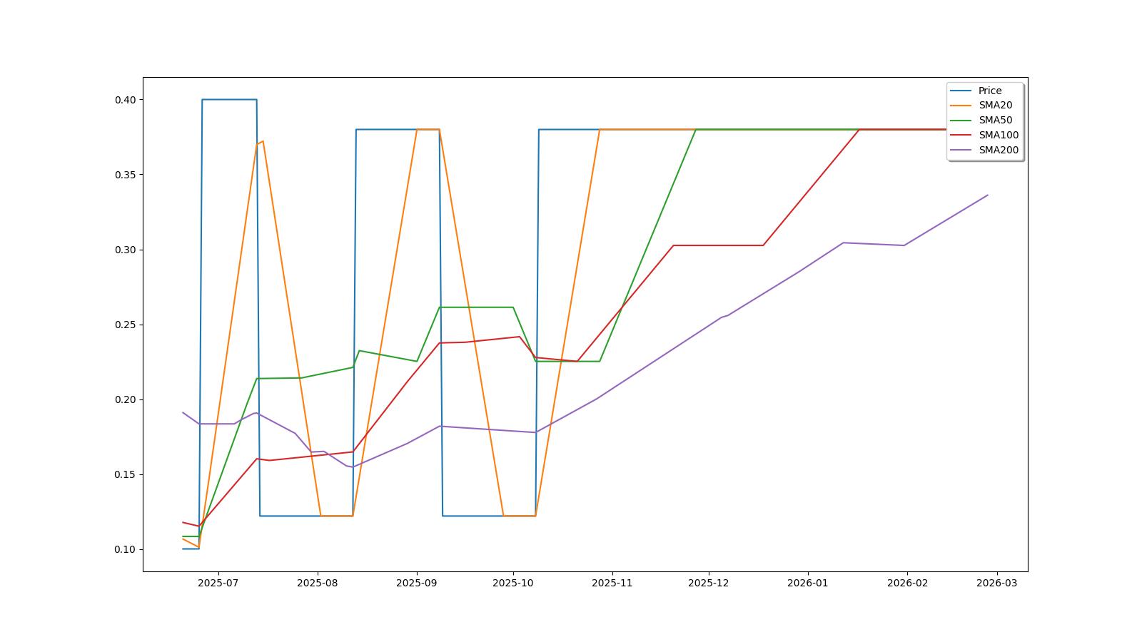 Daisy Launch Pad Simple Moving Averages