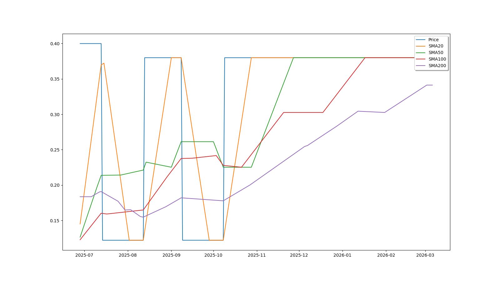 Daisy Launch Pad Simple Moving Averages