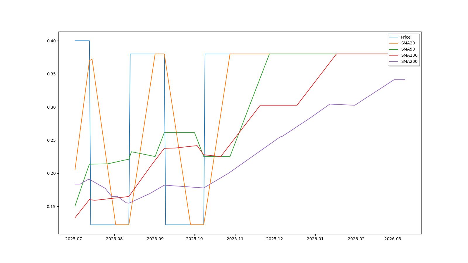 Daisy Launch Pad Simple Moving Averages