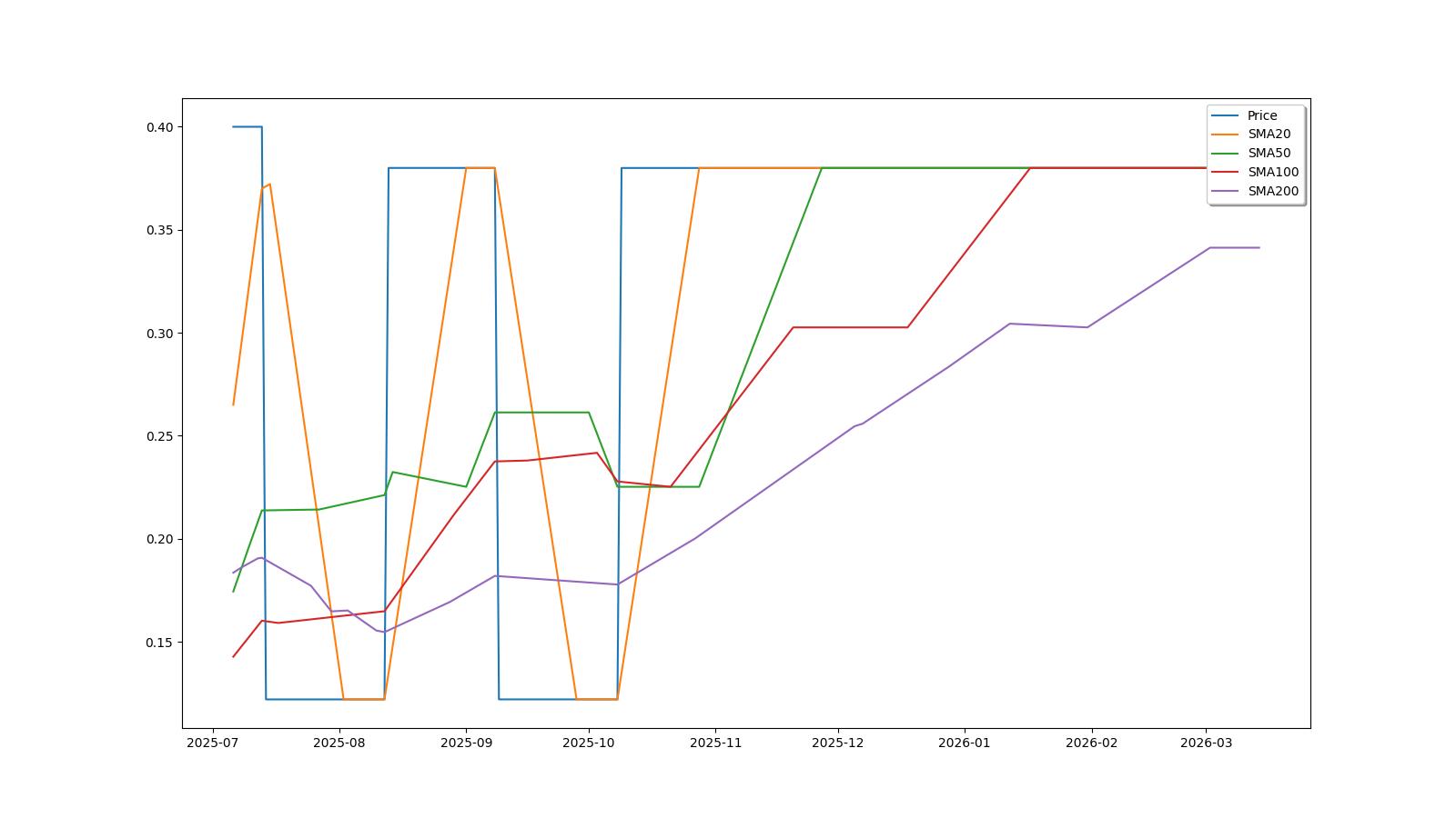 Daisy Launch Pad Simple Moving Averages