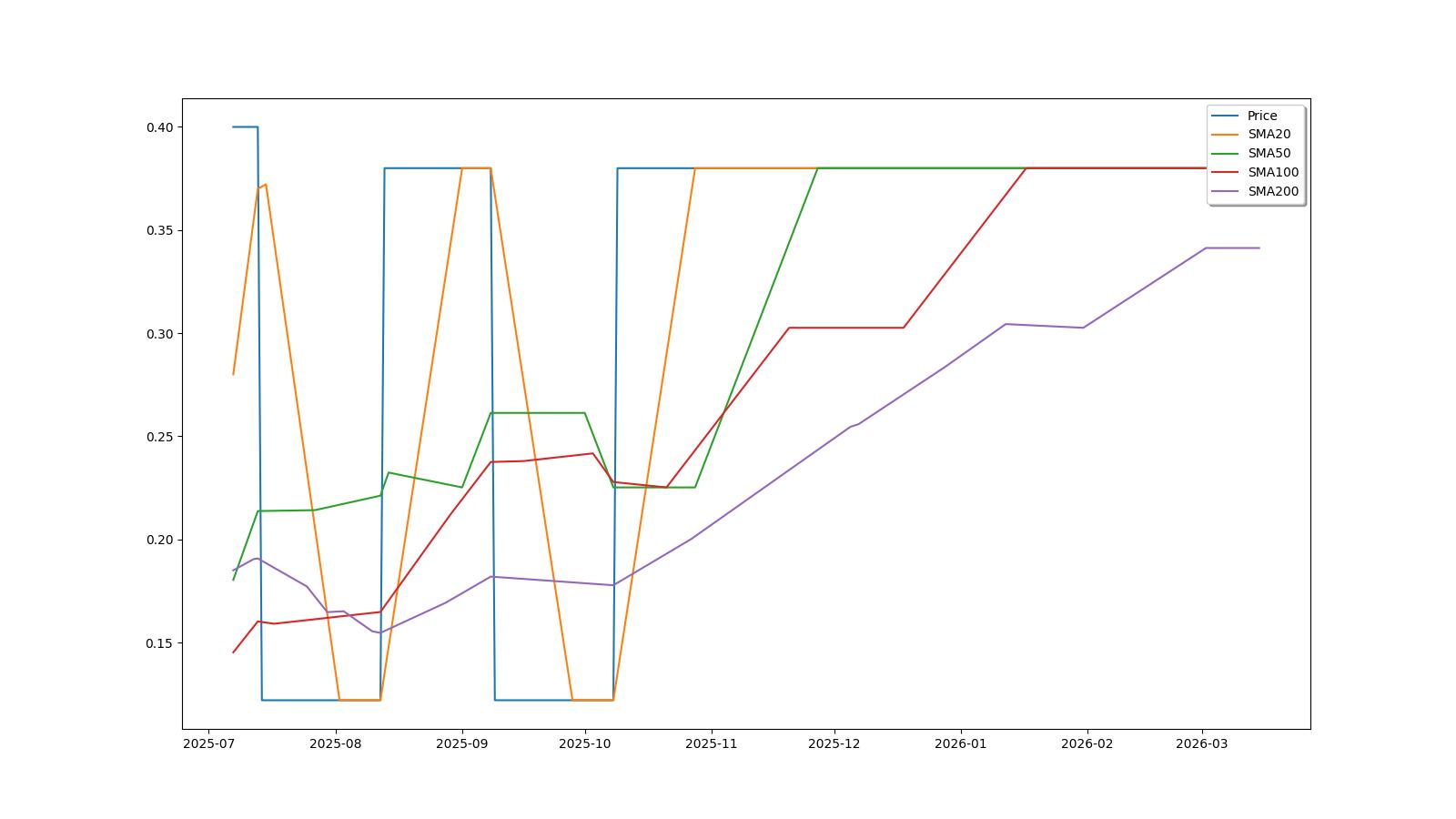 Daisy Launch Pad Simple Moving Averages