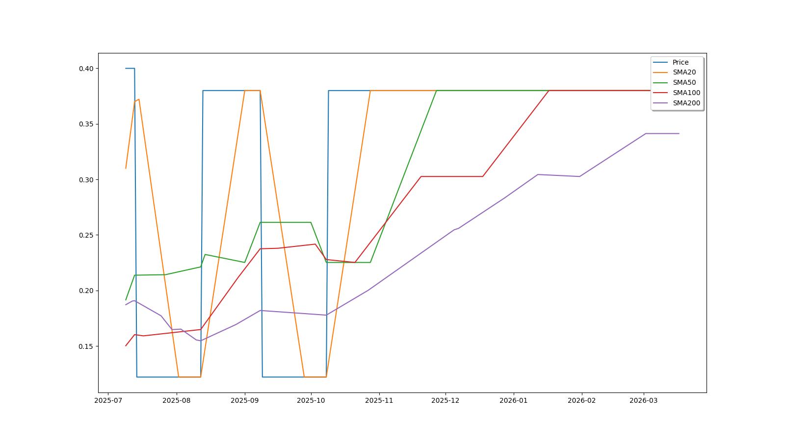 Daisy Launch Pad Simple Moving Averages
