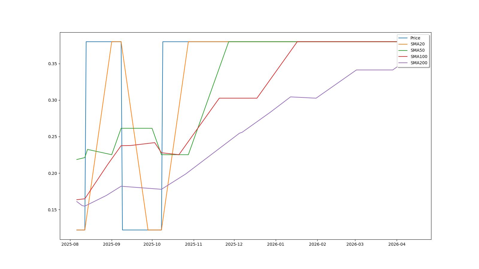 Daisy Launch Pad Simple Moving Averages