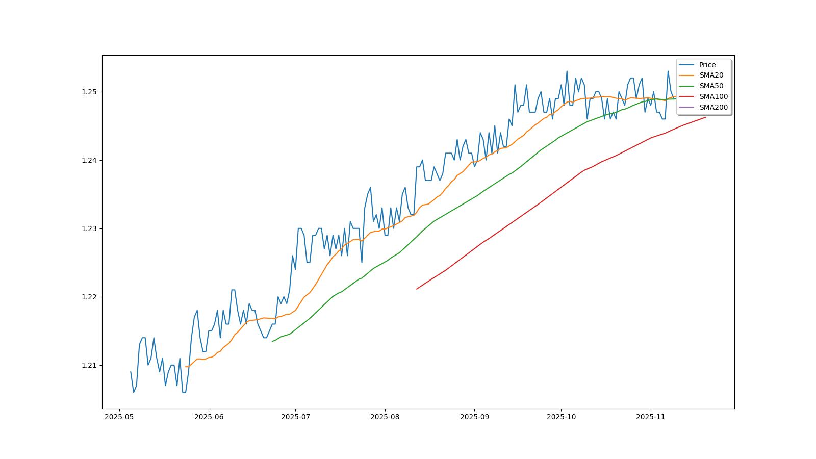 D.A.I.Wo Simple Moving Averages
