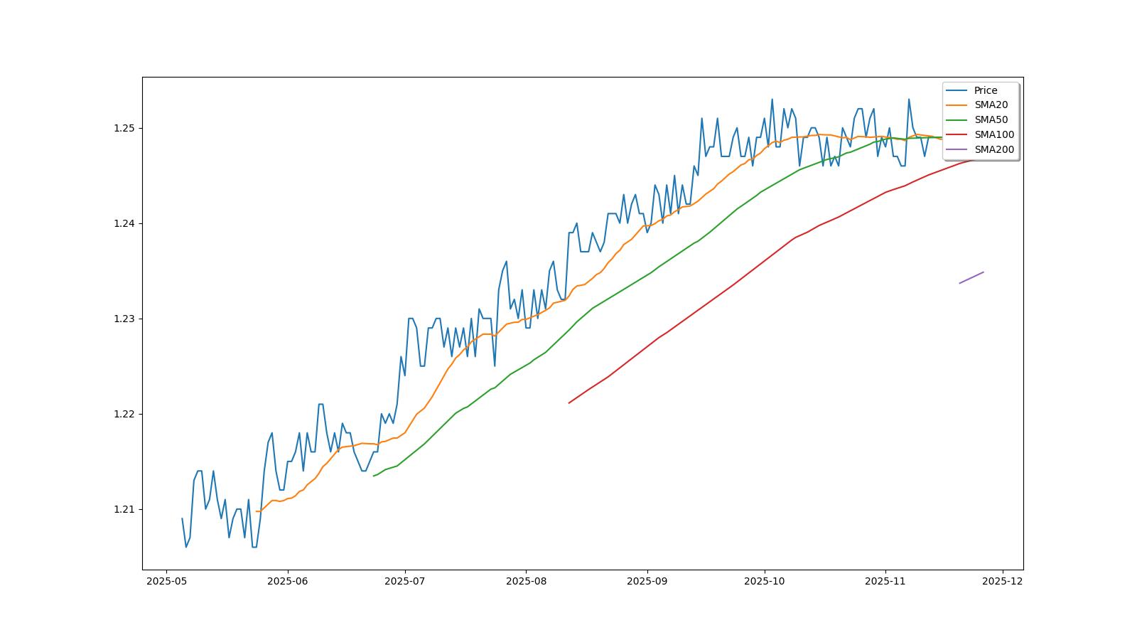 D.A.I.Wo Simple Moving Averages