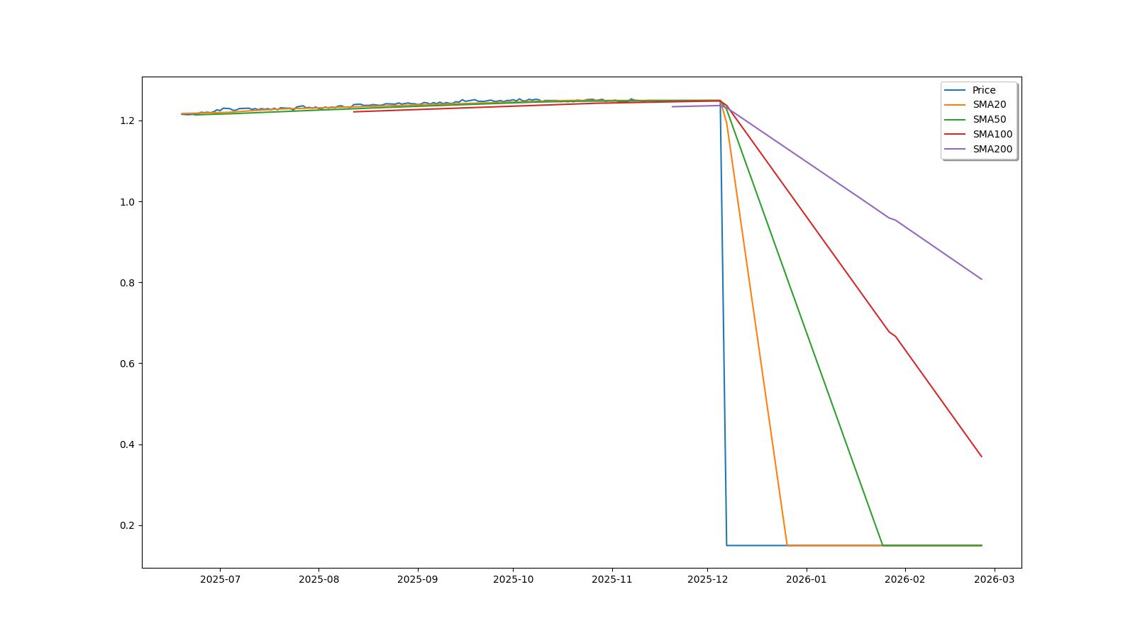 D.A.I.Wo Simple Moving Averages