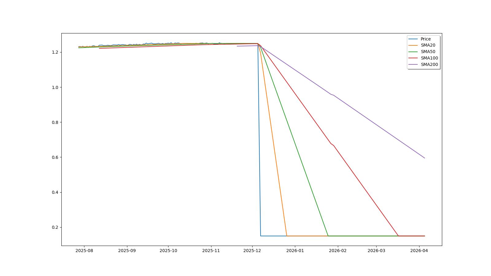 D.A.I.Wo Simple Moving Averages
