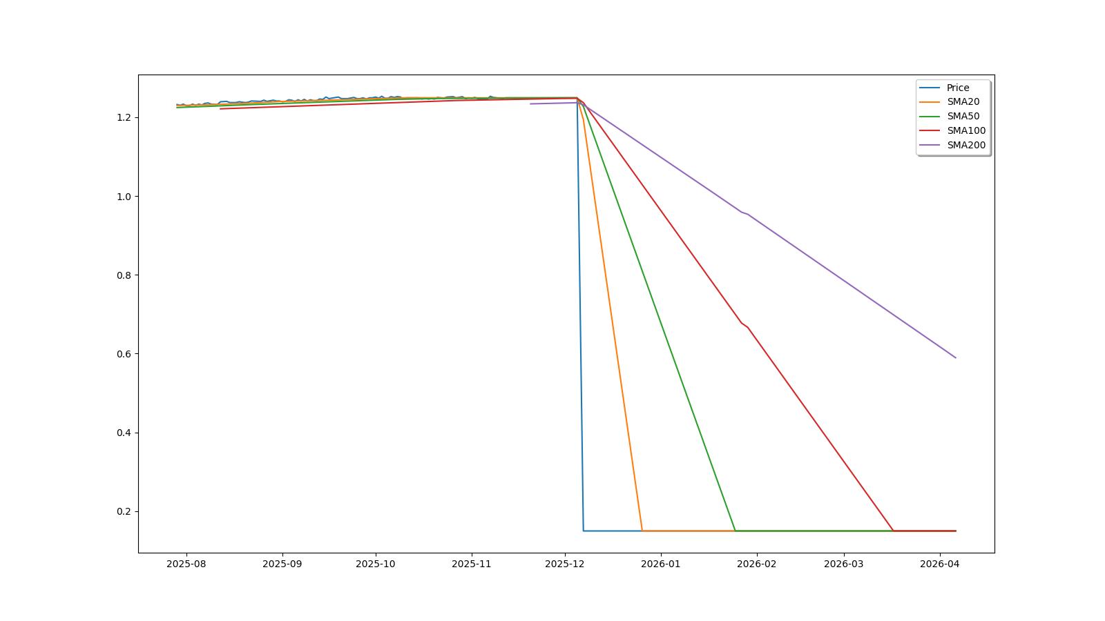 D.A.I.Wo Simple Moving Averages