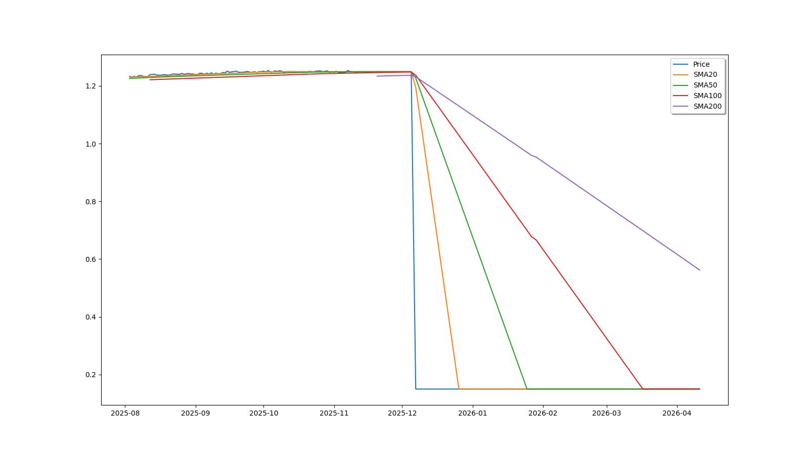 D.A.I.Wo Simple Moving Averages
