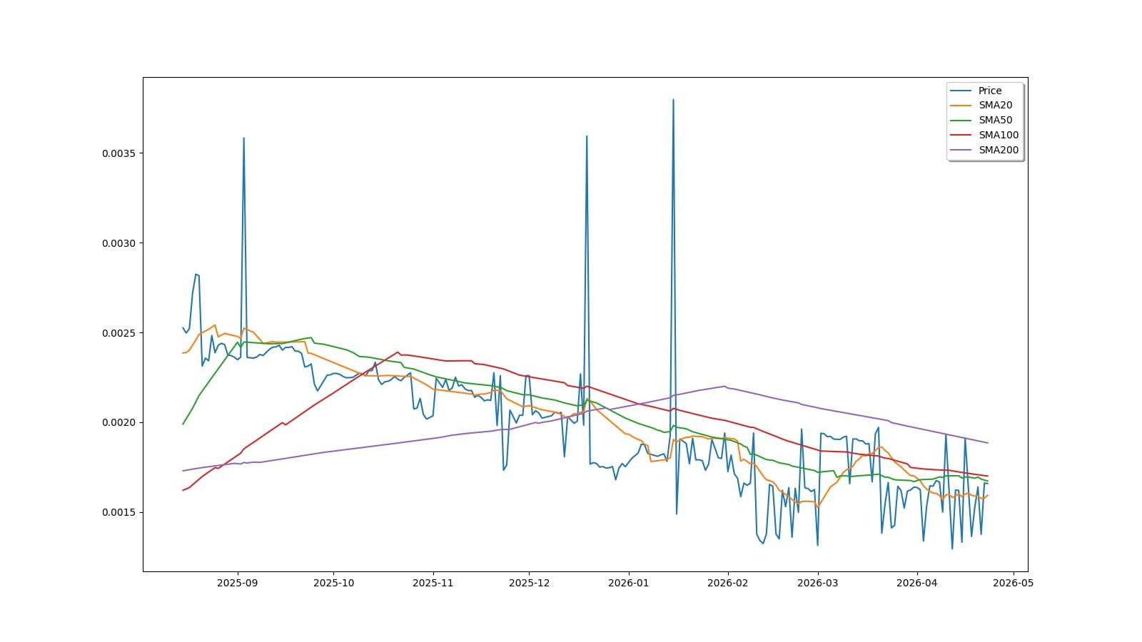 Dalecoin Simple Moving Averages