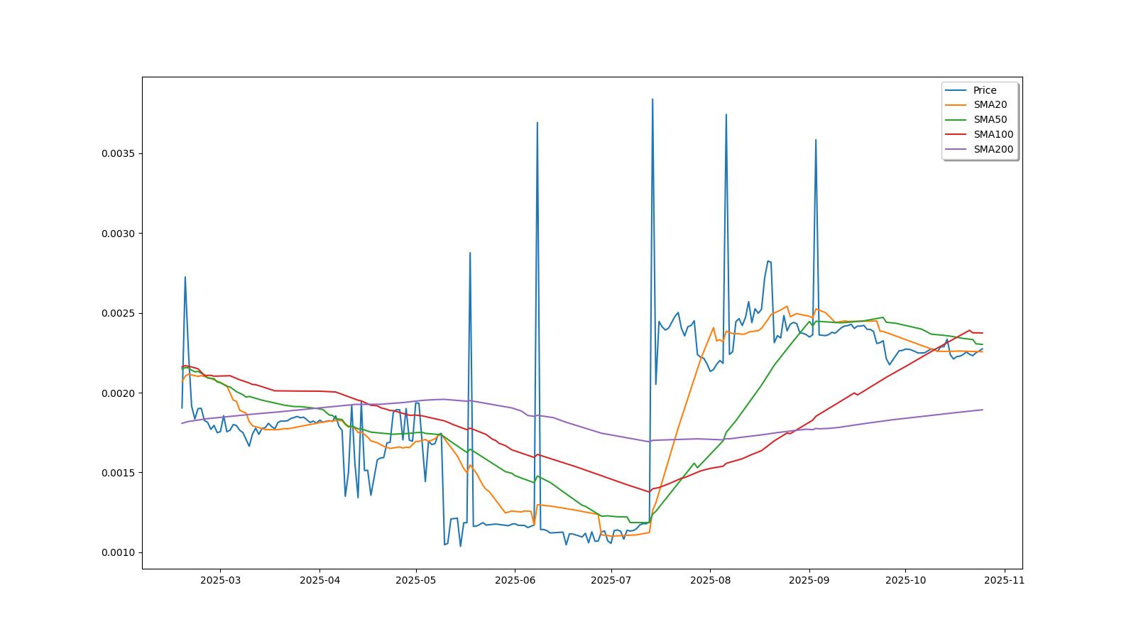 Dalecoin Simple Moving Averages