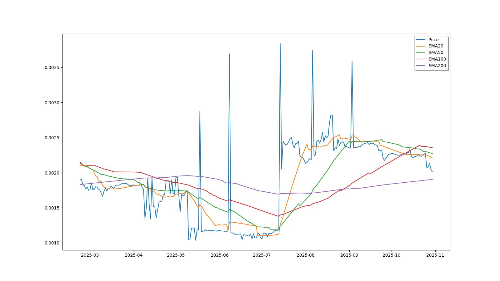 Dalecoin Simple Moving Averages