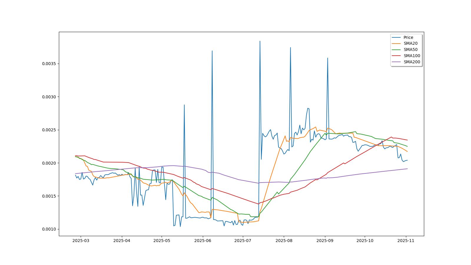 Dalecoin Simple Moving Averages