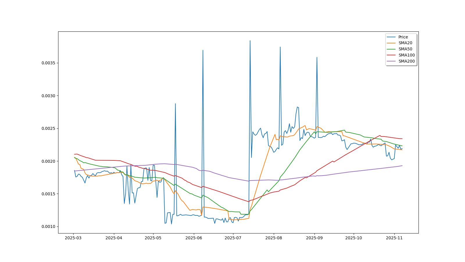 Dalecoin Simple Moving Averages