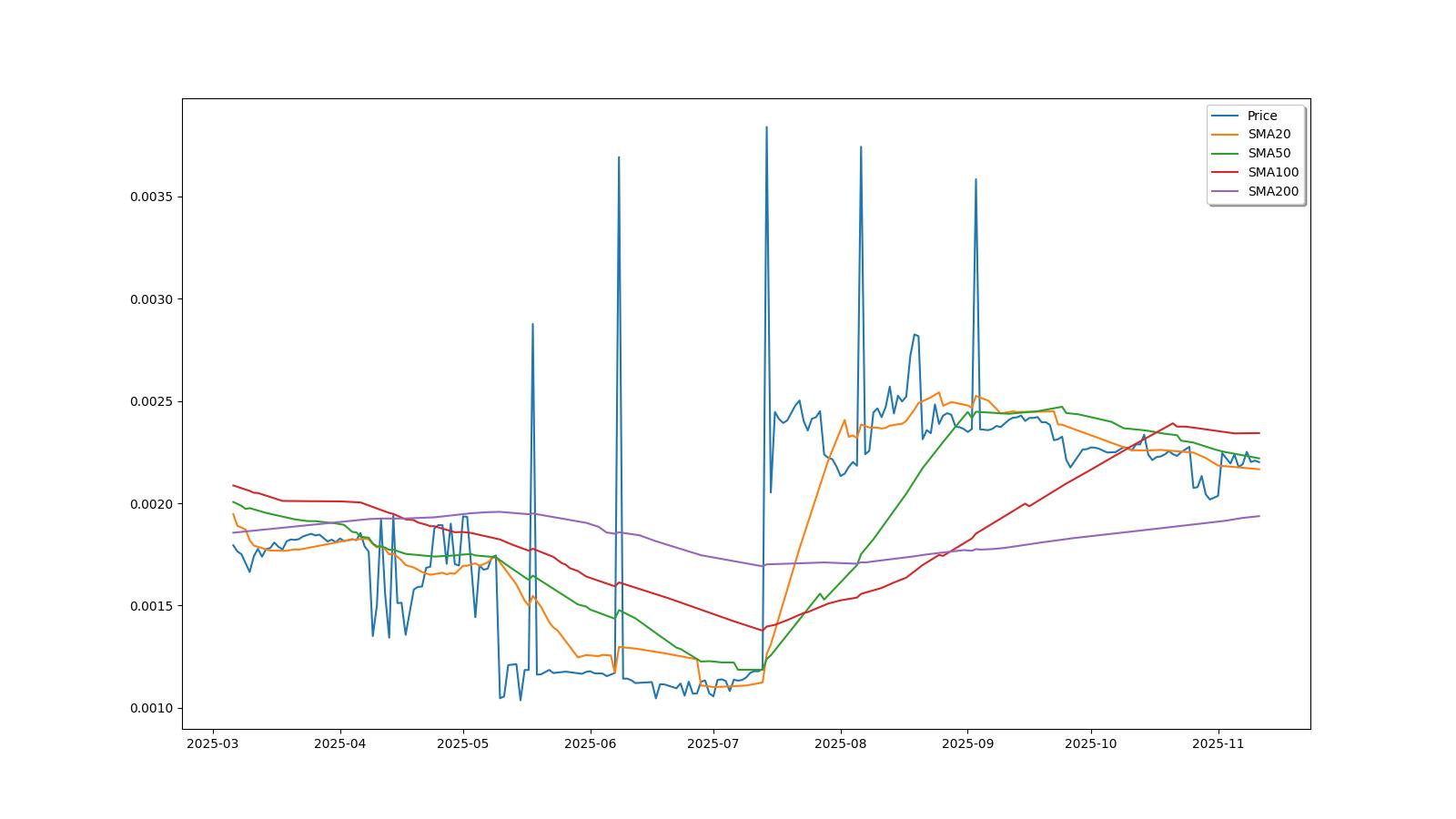 Dalecoin Simple Moving Averages