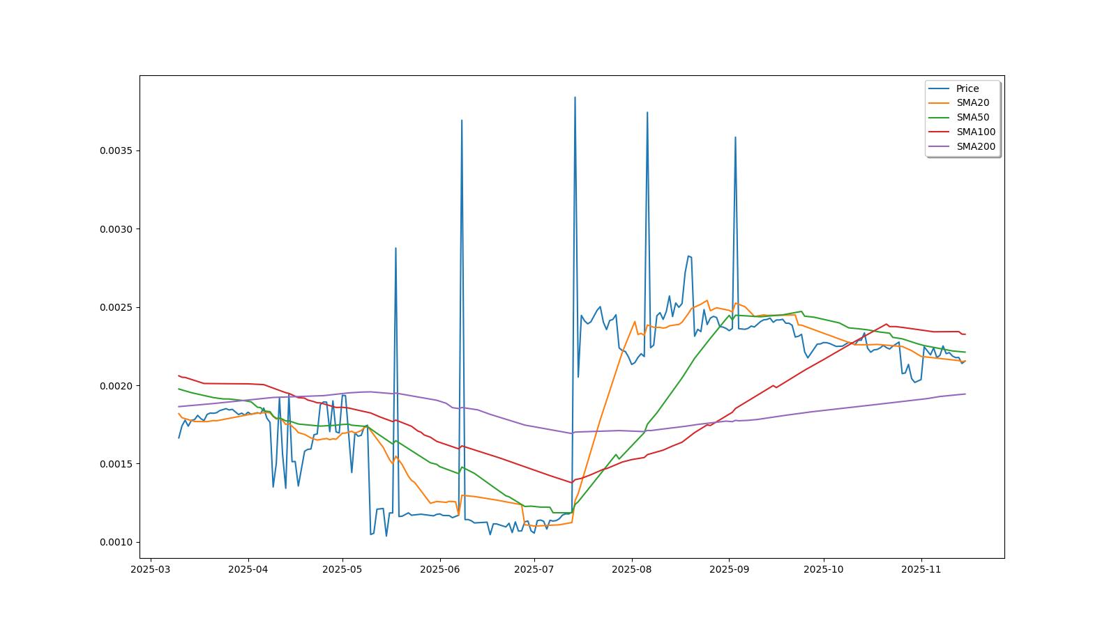 Dalecoin Simple Moving Averages