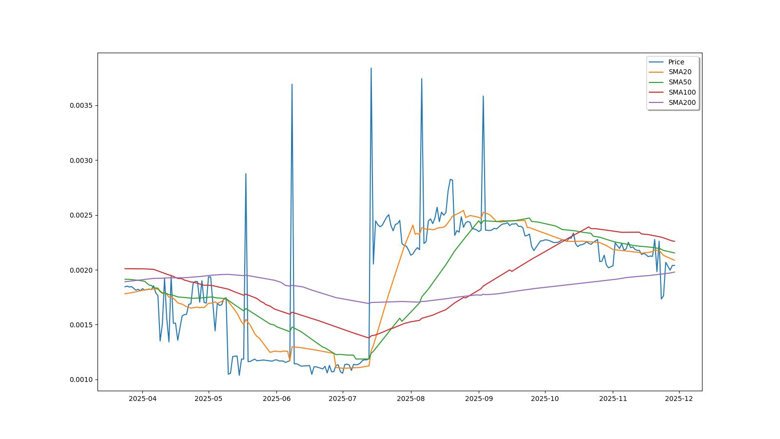 Dalecoin Simple Moving Averages