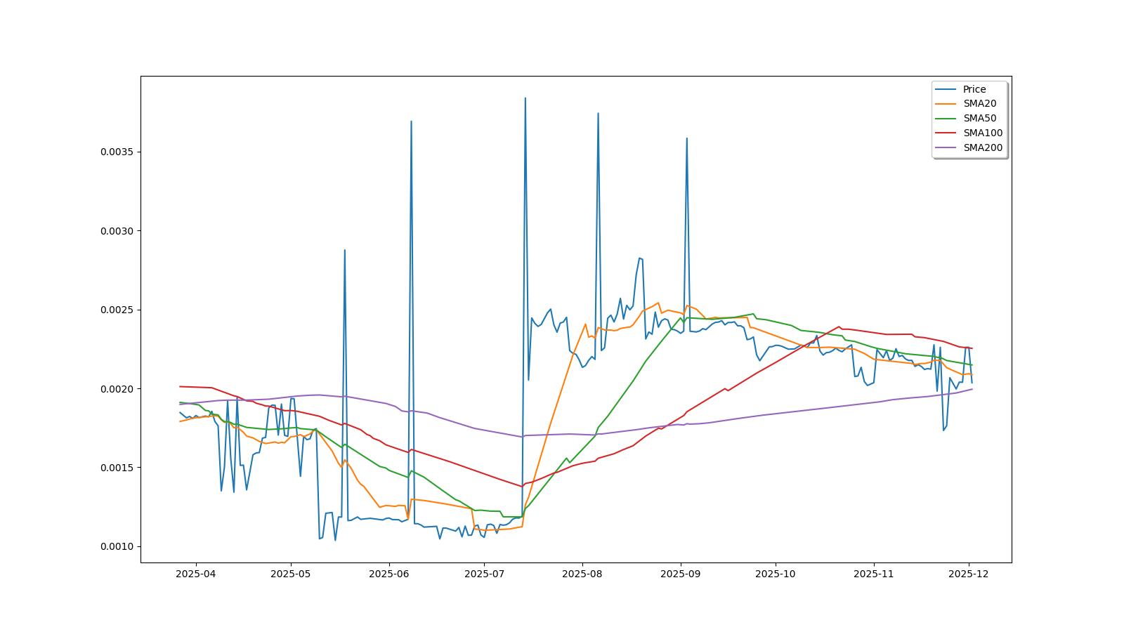 Dalecoin Simple Moving Averages