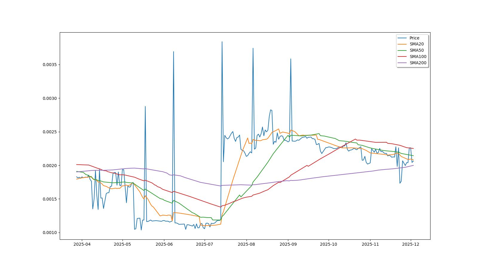 Dalecoin Simple Moving Averages