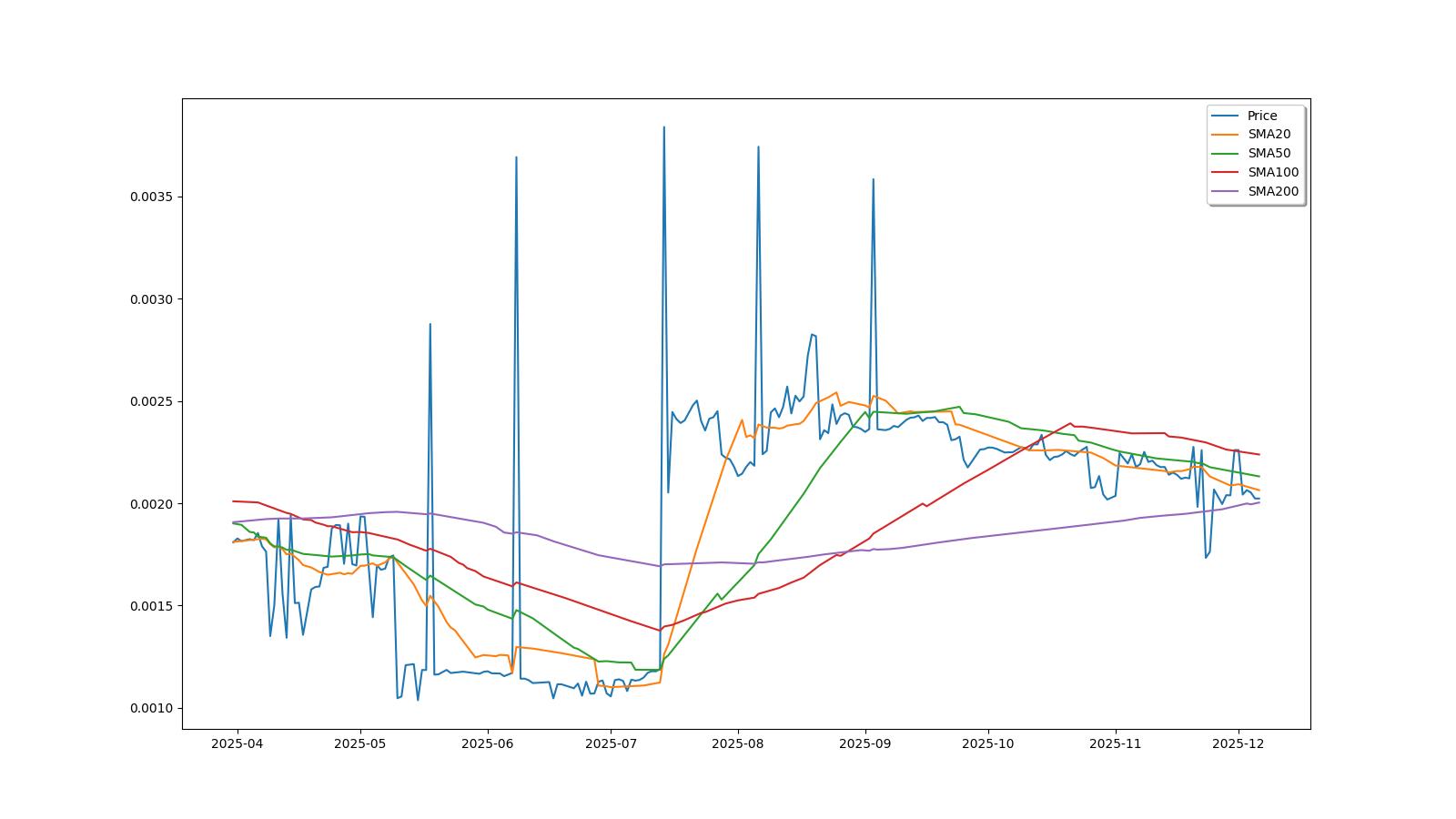 Dalecoin Simple Moving Averages