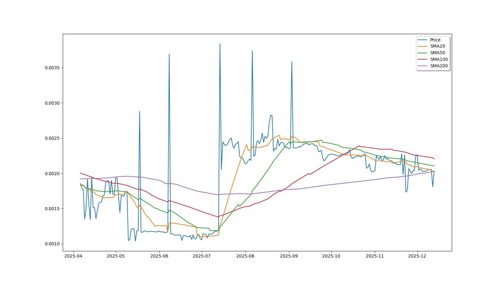 Dalecoin Simple Moving Averages