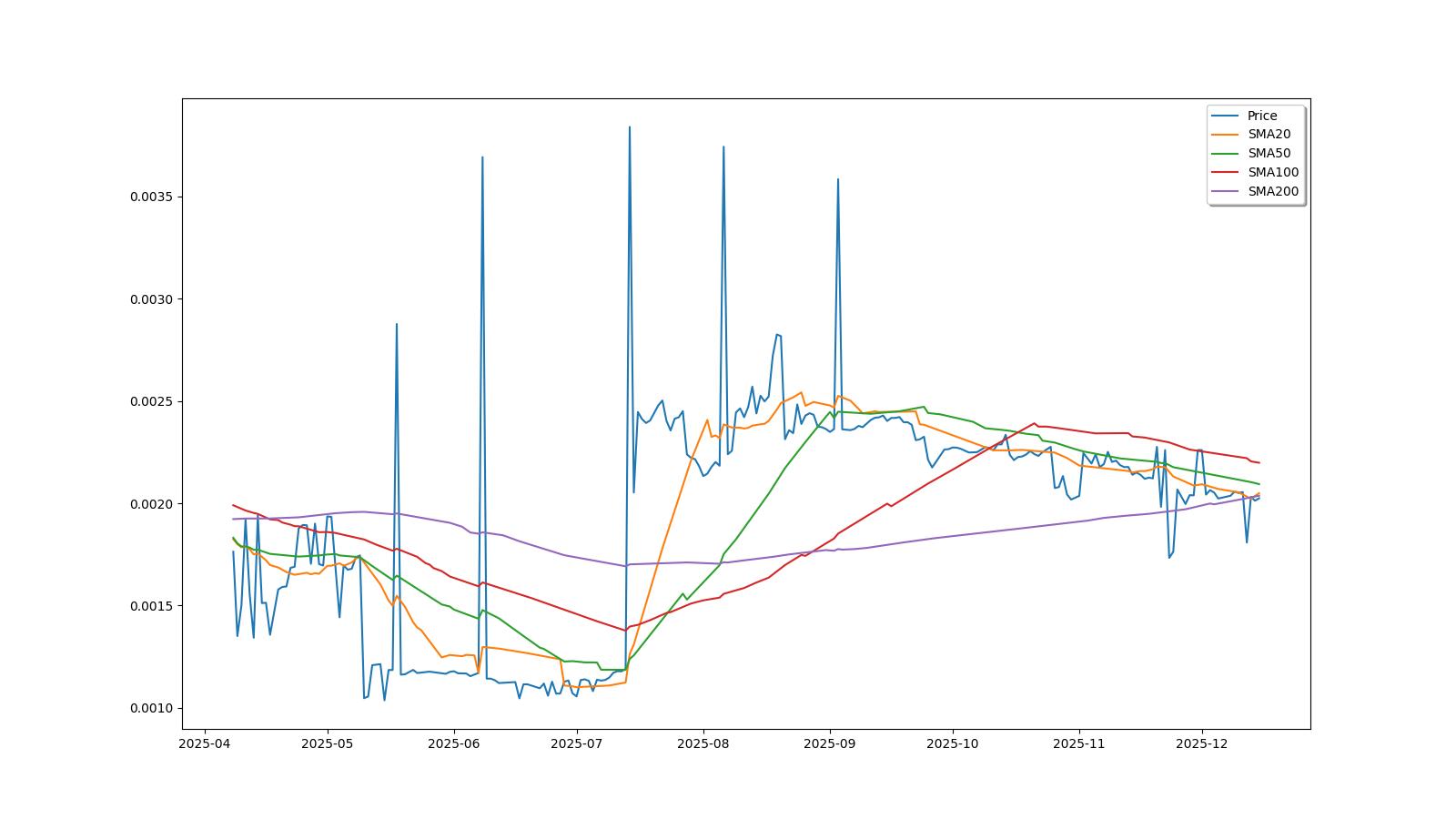 Dalecoin Simple Moving Averages