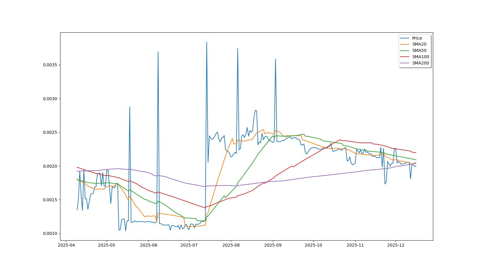 DALECOIN Simple Moving Averages