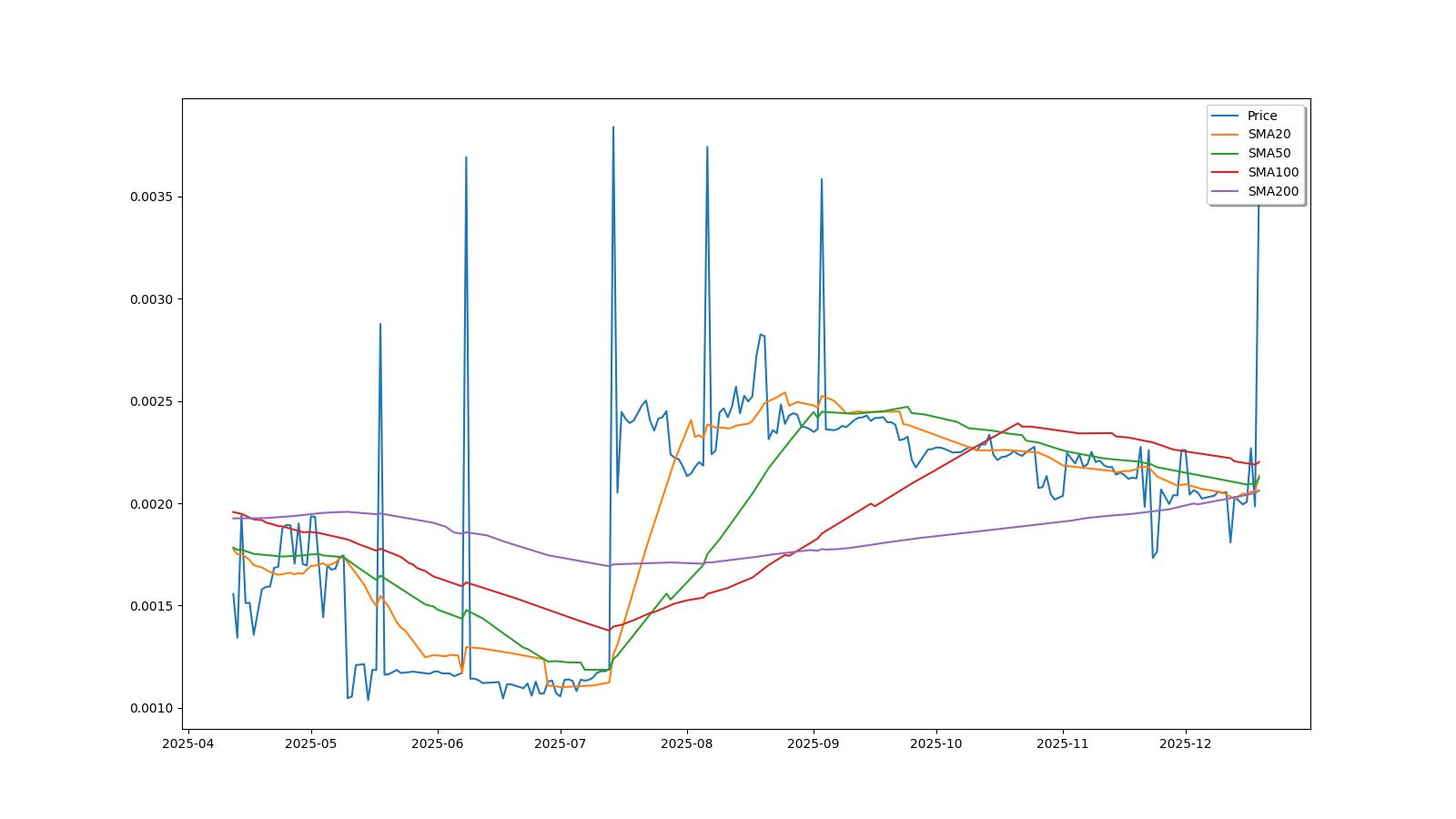Dalecoin Simple Moving Averages