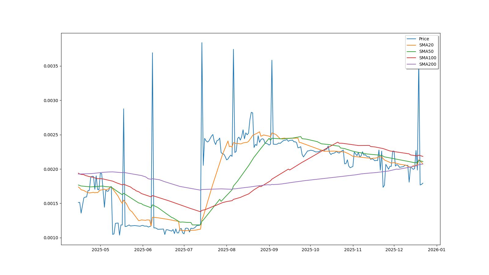 Dalecoin Simple Moving Averages