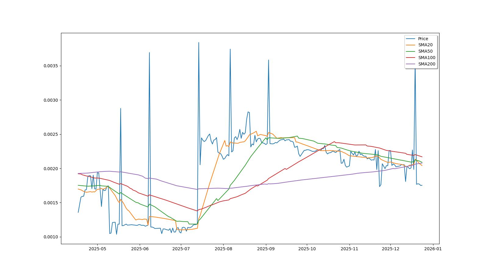 Dalecoin Simple Moving Averages