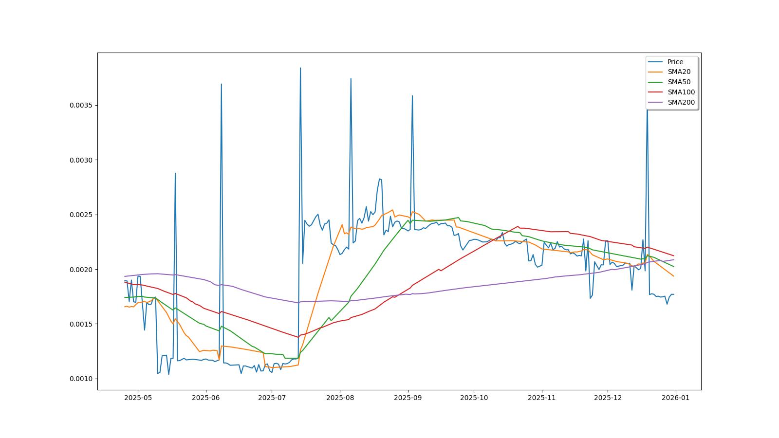 Dalecoin Simple Moving Averages