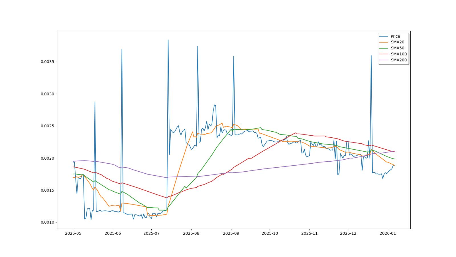 Dalecoin Simple Moving Averages